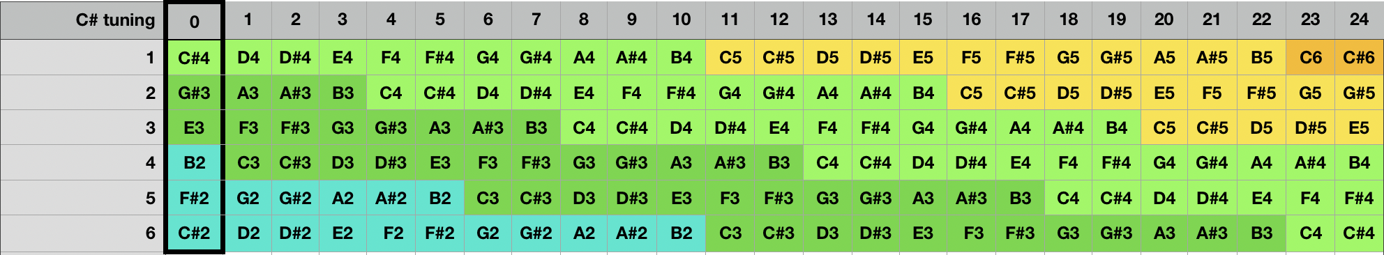 Guitar tunings - Overdriven.fr