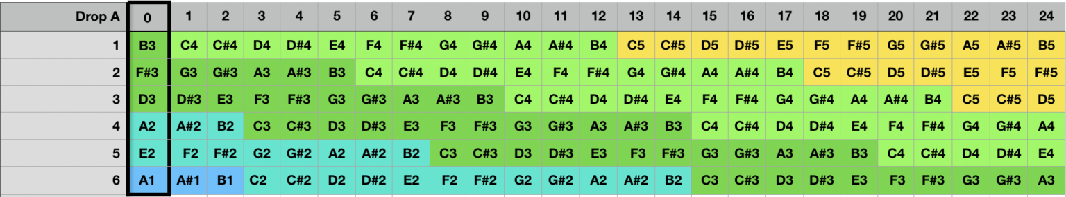Guitar tunings - Overdriven.fr